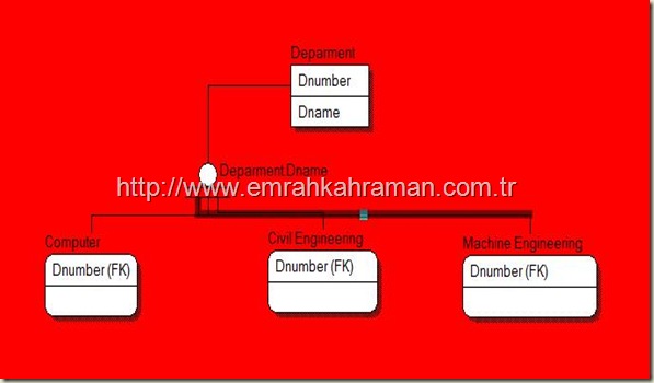 ERwin’de Alt Tip (Subtype) Ekleme – Emrah KAHRAMAN